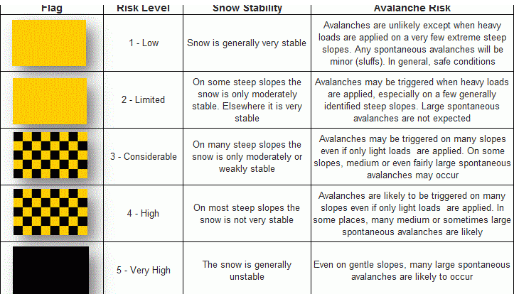 Avalanche Risk high across the Alps | SeeValdIsere.com